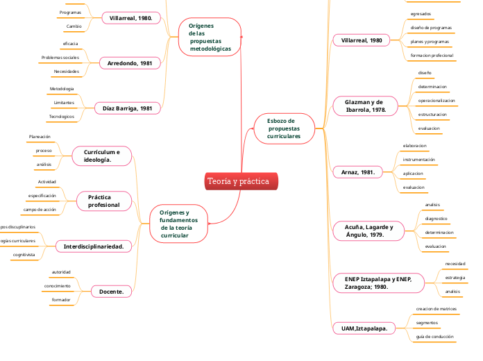 Teoría y práctica - Mind Map